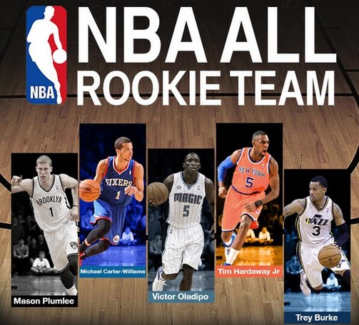 Victor Oladipo membre de la NBA All-Rookie First Team - Africa Top Sports
