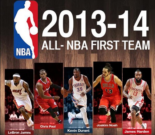 All-NBA First Team: Joakim Noah dans le cinq majeur de la saison ...