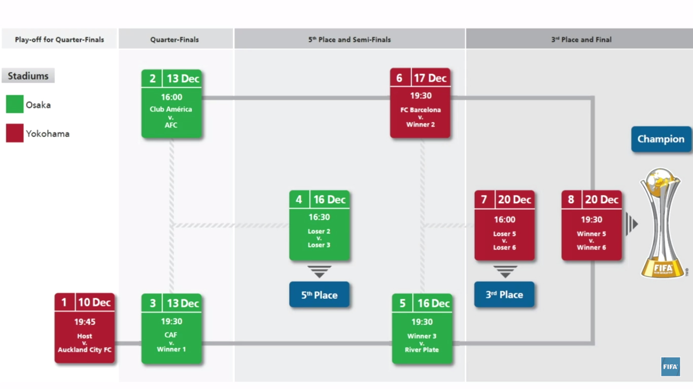 Coupe du monde des clubs 2015: le tirage au sort effectué ! - Africa ...